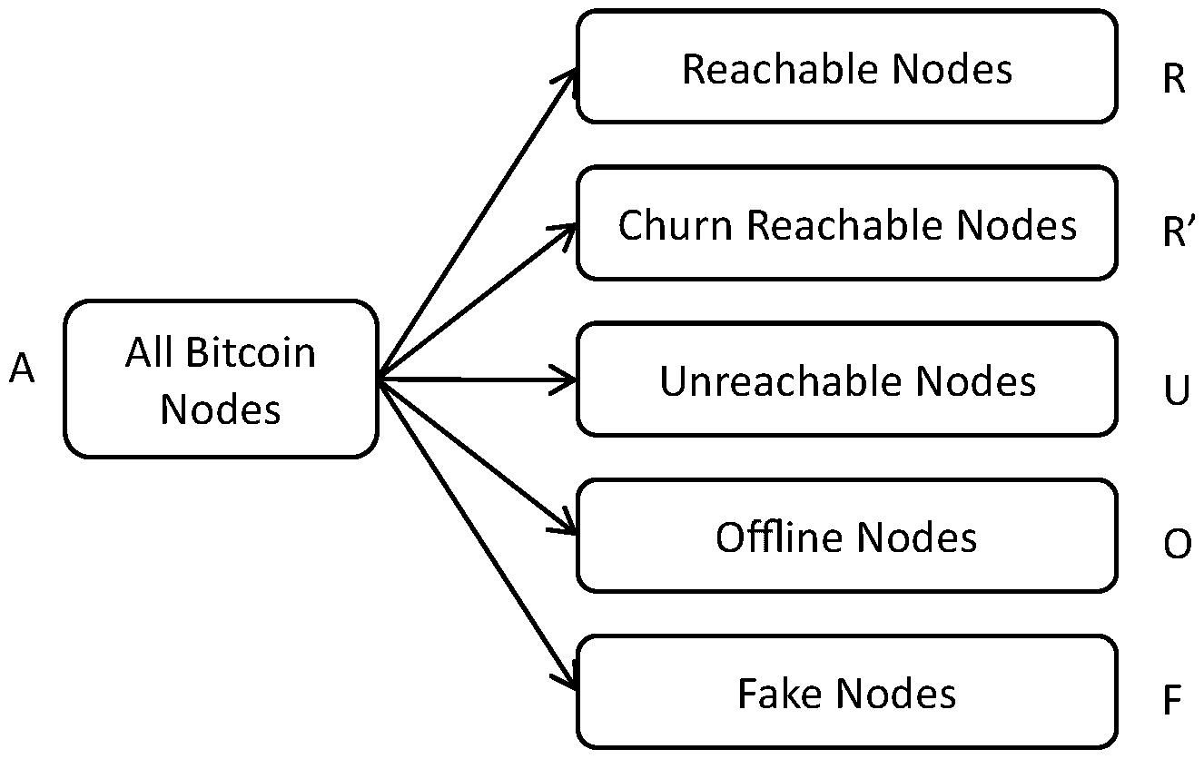 BNS: A Detection System to Find Nodes in the Bitcoin Network