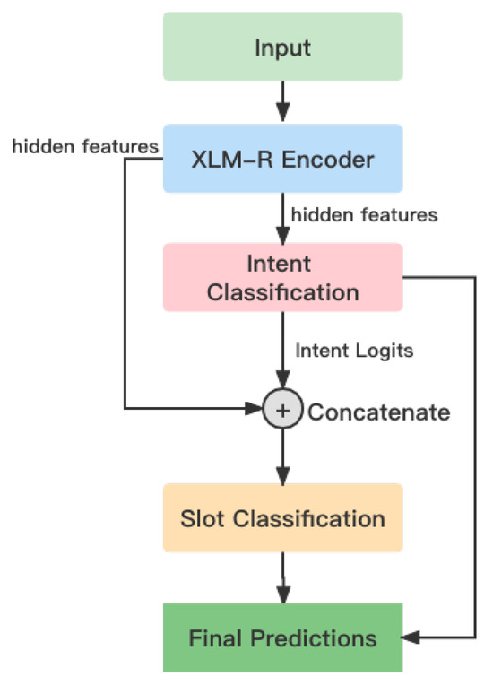 Hierarchical and Bidirectional Joint Multi-Task Classifiers for Natural Language Understanding