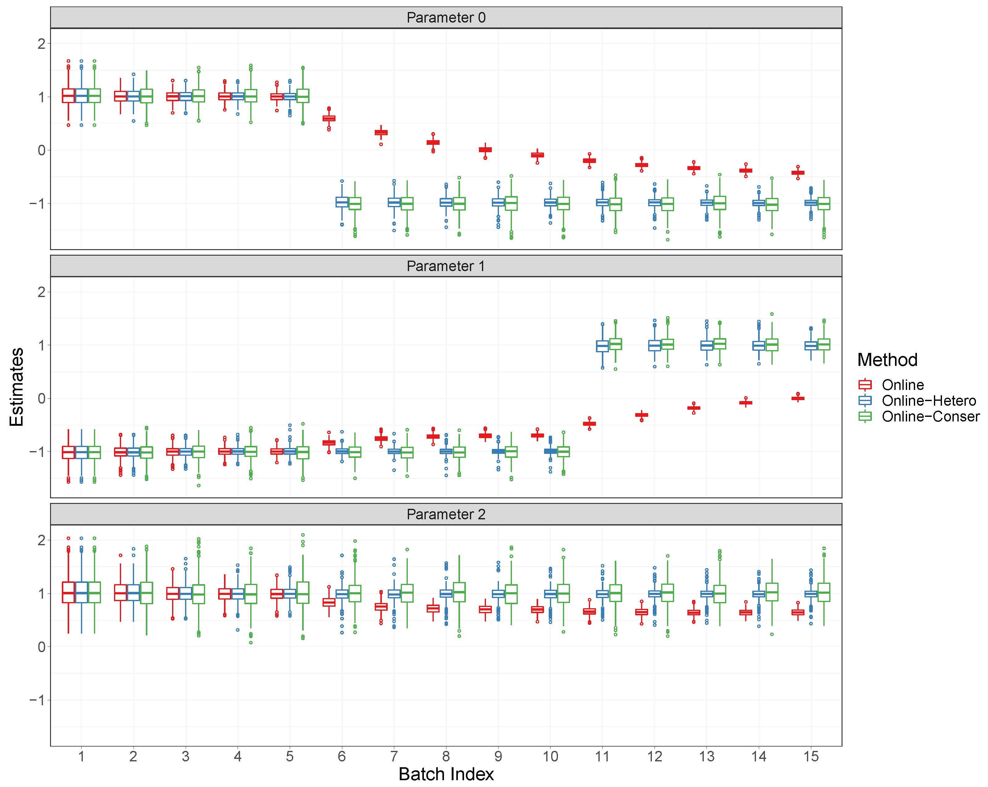 Adaptive Regression Analysis of Heterogeneous Data Streams via Models with Dynamic Effects