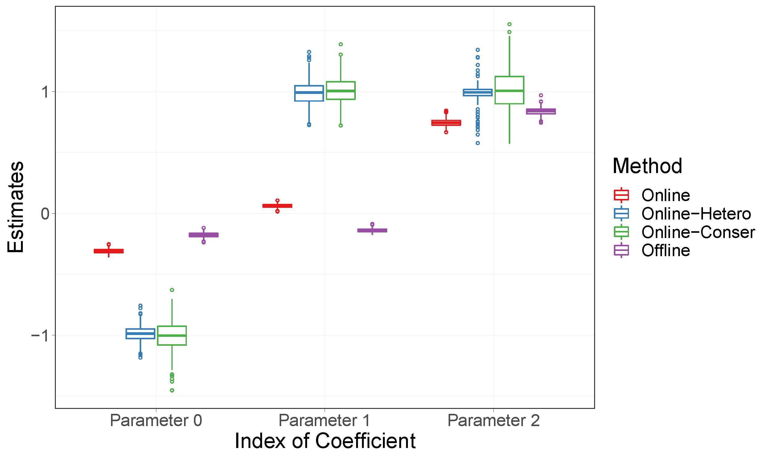 Adaptive Regression Analysis of Heterogeneous Data Streams via Models with Dynamic Effects