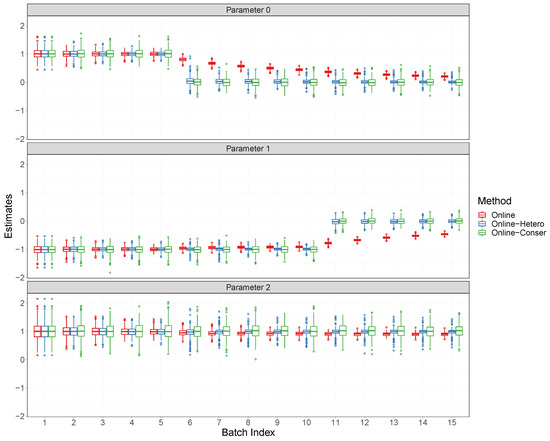 Adaptive Regression Analysis of Heterogeneous Data Streams via Models with Dynamic Effects