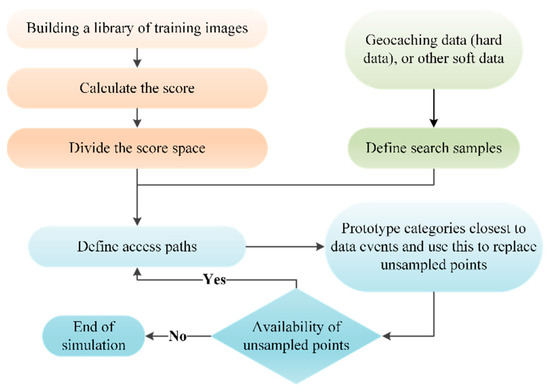 A Multi-Point Geostatistical Modeling Method Based on 2D Training Image ...