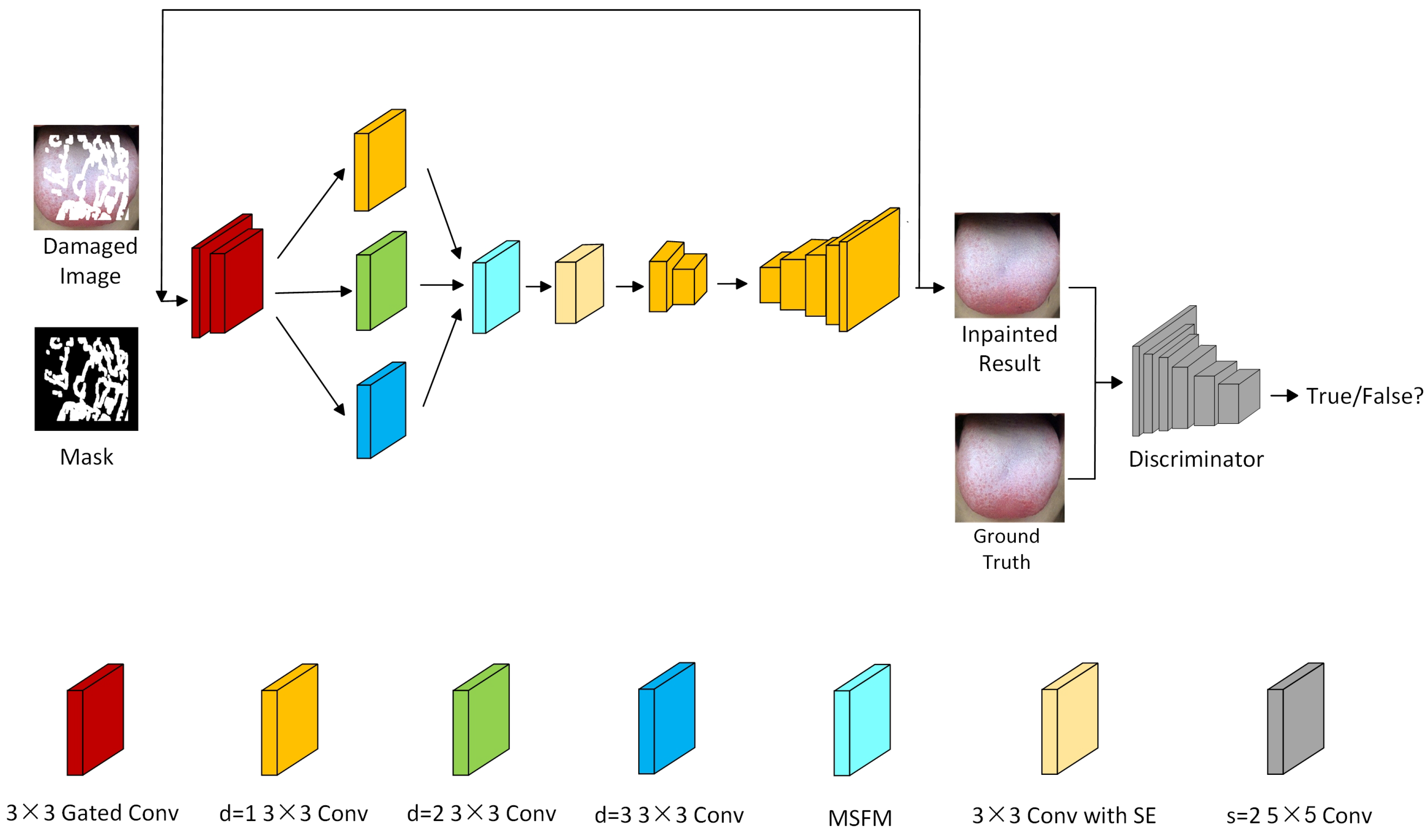 Mathematics | Free Full-Text | Progressively Multi-Scale Feature Fusion for Image Inpainting