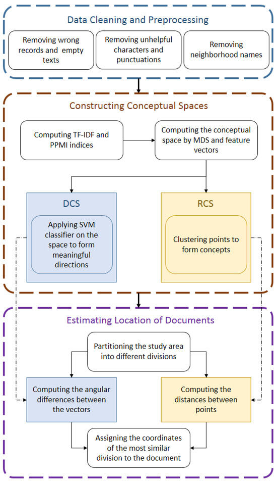 Get Spatial from Non-Spatial Information: Inferring Spatial Information from Textual ...