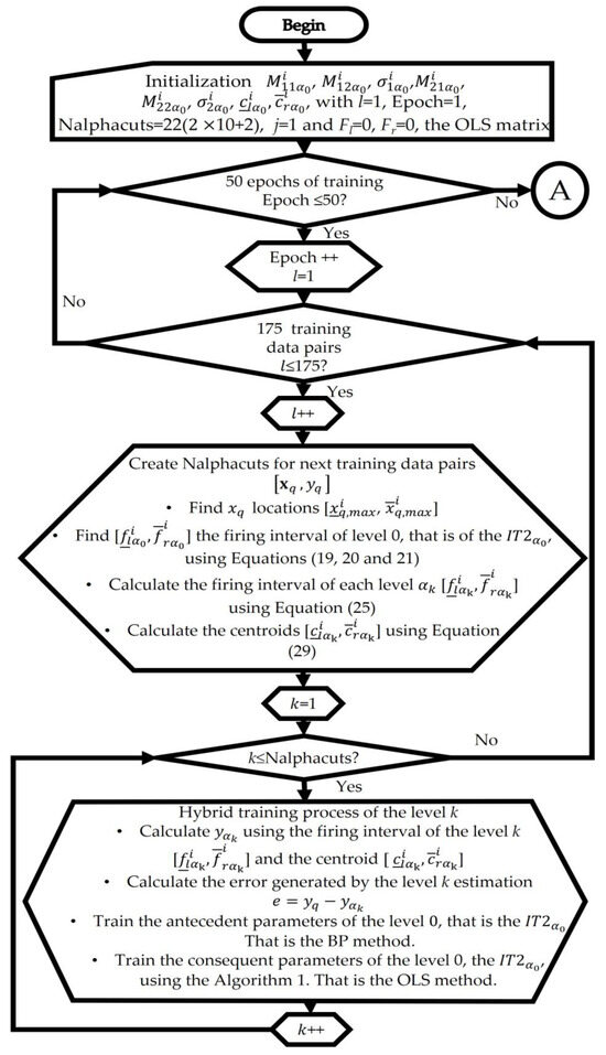 The Enhanced Wagner–Hagras OLS–BP Hybrid Algorithm for Training IT3 ...