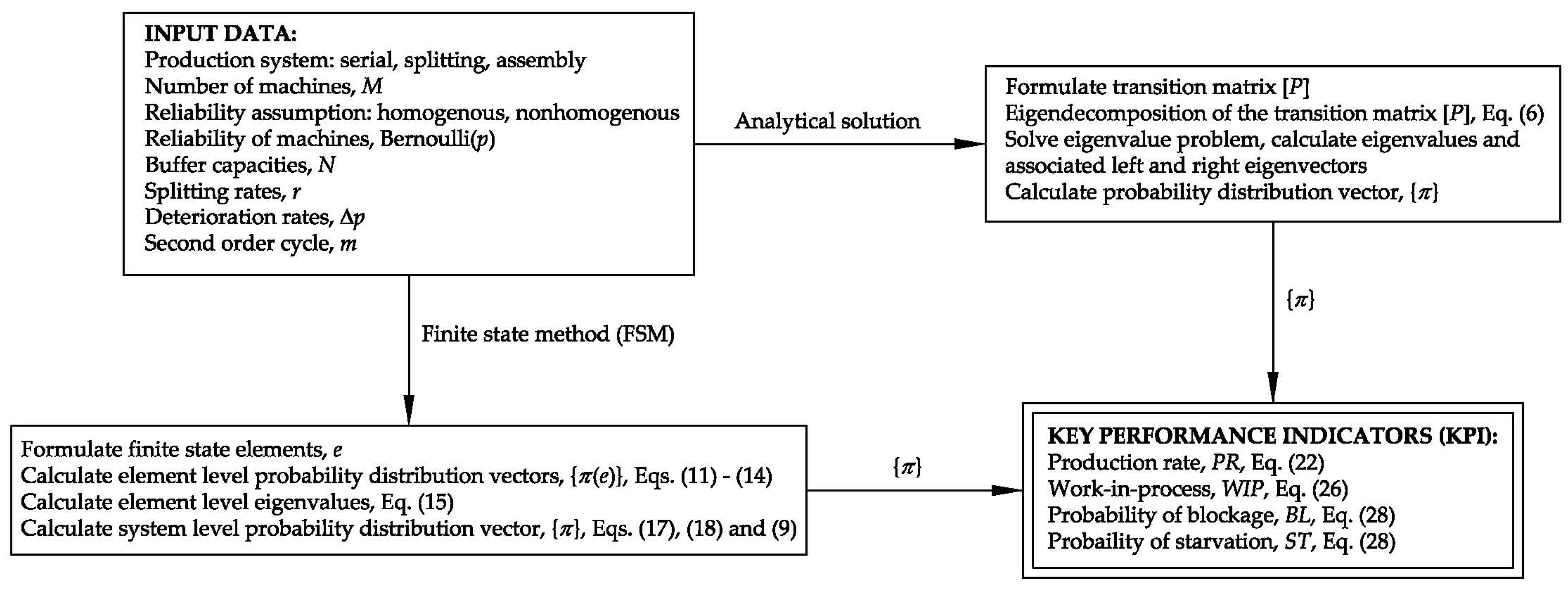 Transient Response Of Homogenous And Nonhomogenous Bernoulli Production Lines