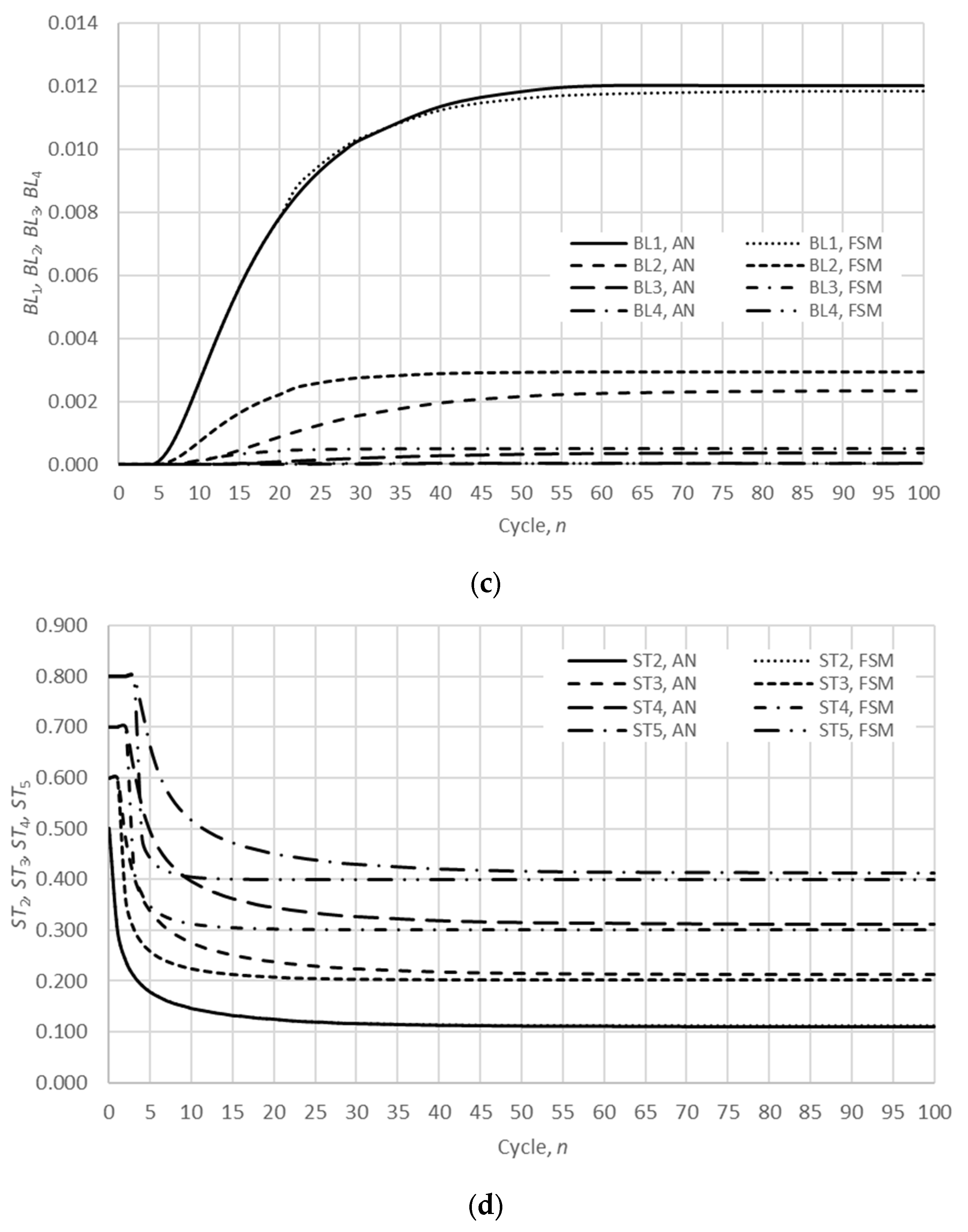Transient Response Of Homogenous And Nonhomogenous Bernoulli Production Lines