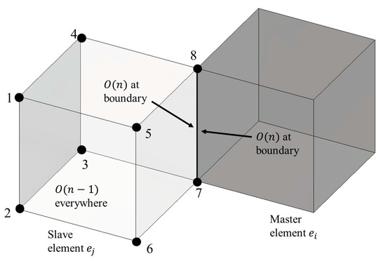 Mathematics | Free Full-Text | A p-Refinement Method Based on a Library of Transition Elements ...