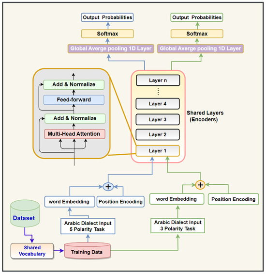 Transformer Text Classification Model for Arabic Dialects That Utilizes ...