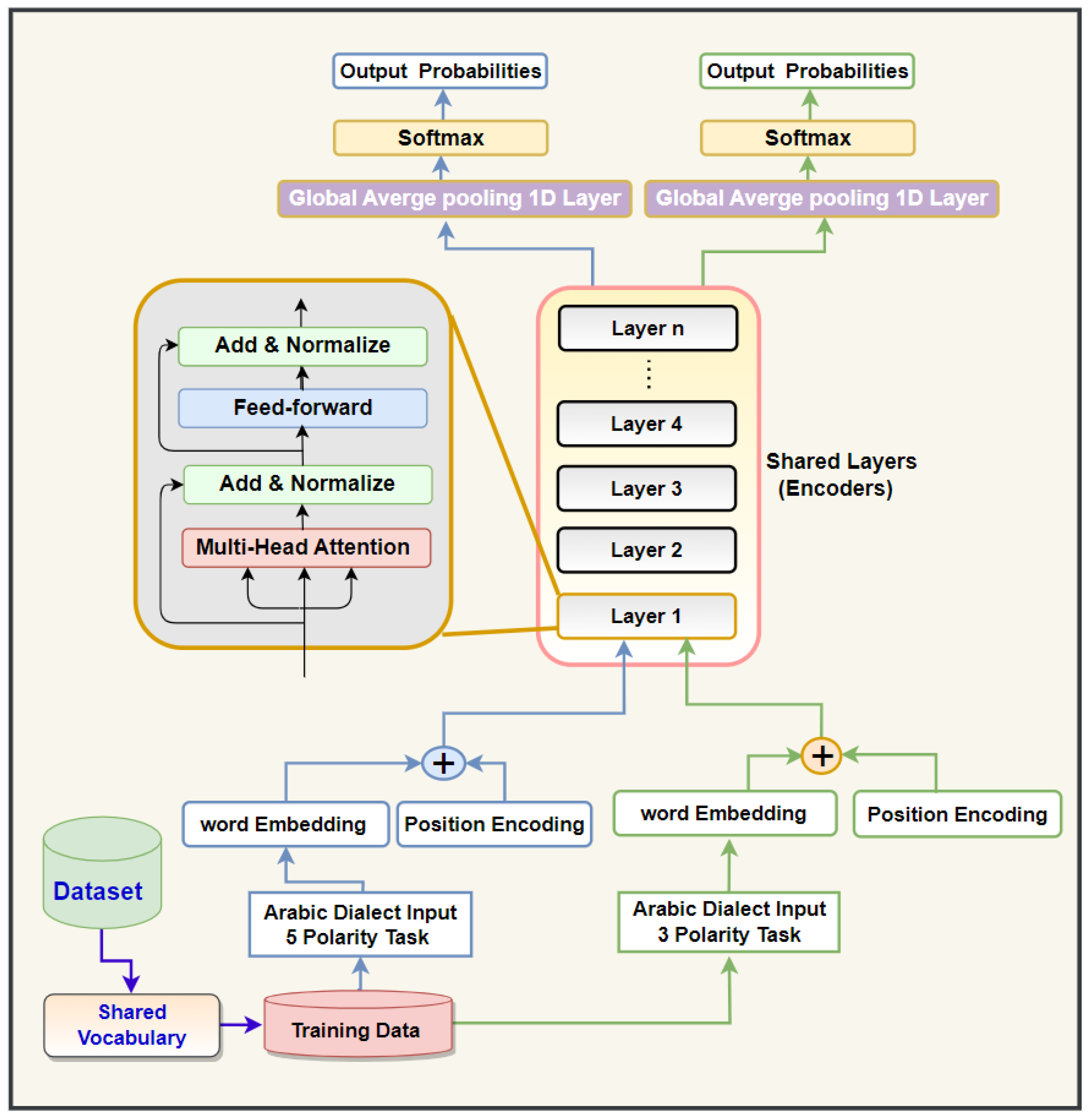 Transformer Text Classification Model for Arabic Dialects That Utilizes Inductive Transfer