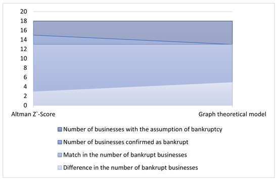 Bankruptcy Prediction for Sustainability of Businesses: The Application ...