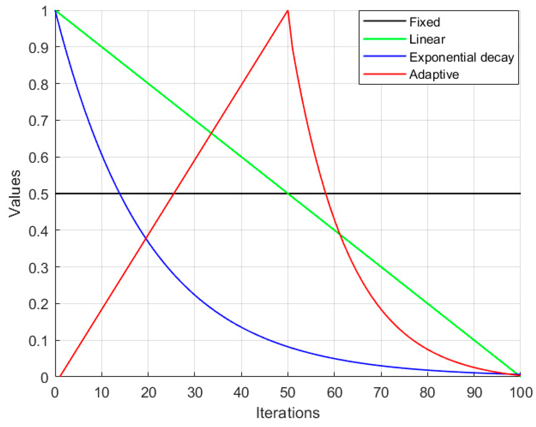 Prediction of the Health Status of Older Adults Using Oversampling and Neural Network
