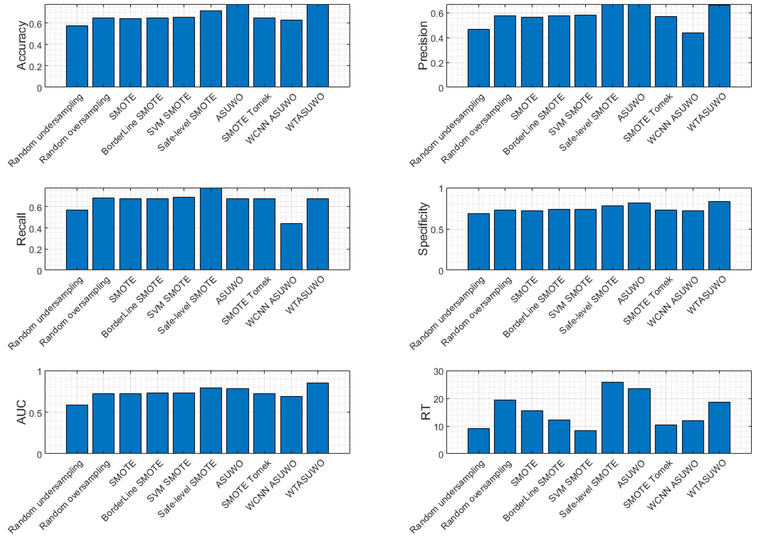 Prediction of the Health Status of Older Adults Using Oversampling and Neural Network