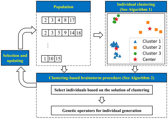 Improved Brain-Storm Optimizer for Disassembly Line Balancing Problems Considering Hazardous ...