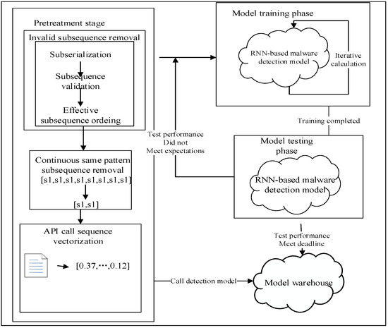 Mathematics | Free Full-Text | Research on Malware Detection Technology for Mobile Terminals ...