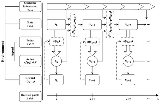 Mathematics | Free Full-Text | Review of Stochastic Dynamic Vehicle ...