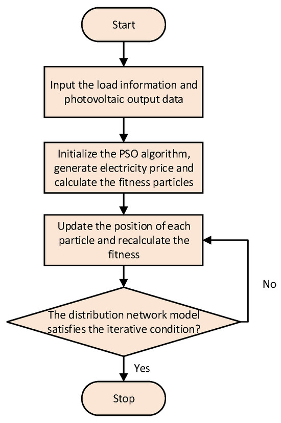 A Stackelberg Game-Based Model of Distribution Network-Distributed Energy Storage Systems ...
