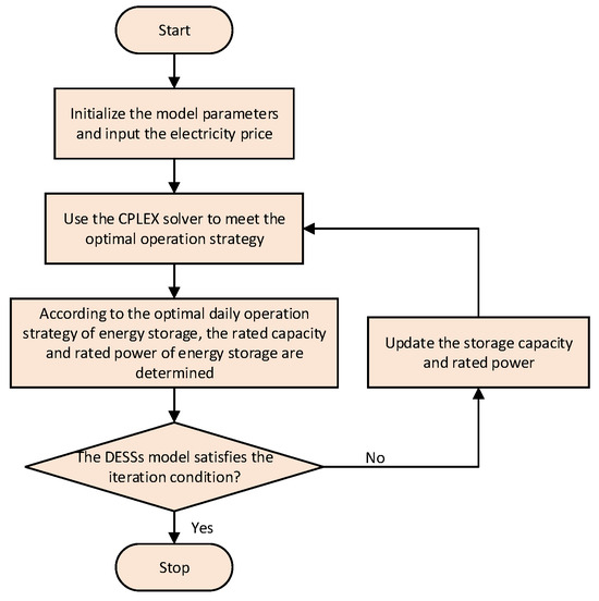 A Stackelberg Game-Based Model of Distribution Network-Distributed Energy Storage Systems ...