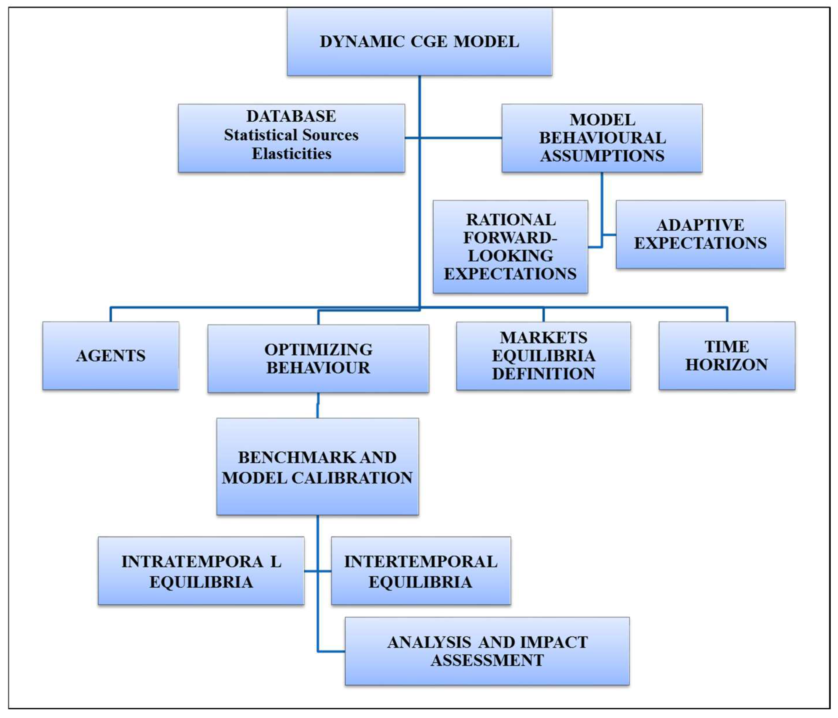 Mathematics | Free Full-Text | A Dynamic CGE Model for Optimization in ...