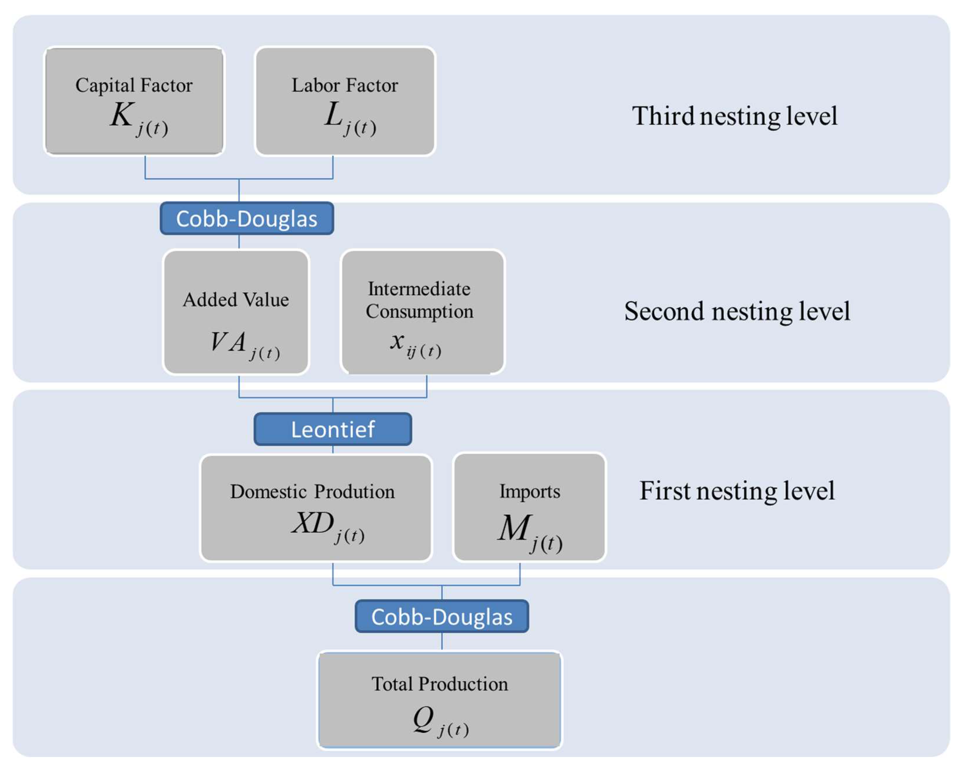 Mathematics | Free Full-Text | A Dynamic CGE Model for Optimization in ...
