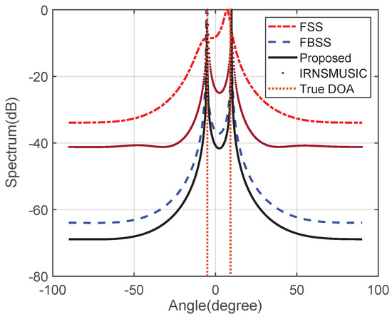 DOA-Estimation Method Based on Improved Spatial-Smoothing Technique