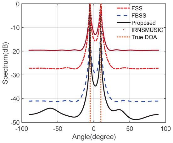DOA-Estimation Method Based on Improved Spatial-Smoothing Technique
