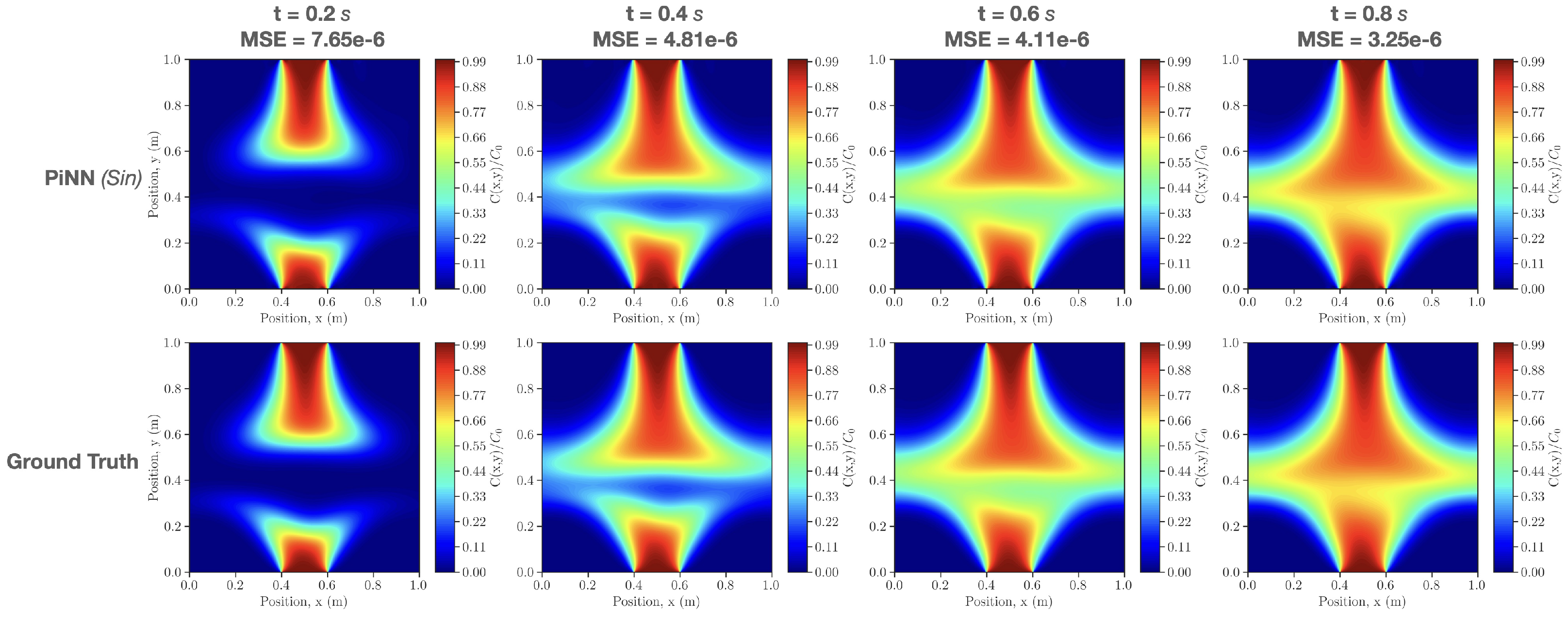 Physics-Informed Neural Networks with Periodic Activation Functions for Solute Transport in ...