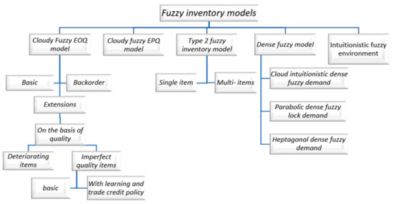 Optimizing Inventory Management: A Comprehensive Analysis of Models Integrating Diverse Fuzzy ...