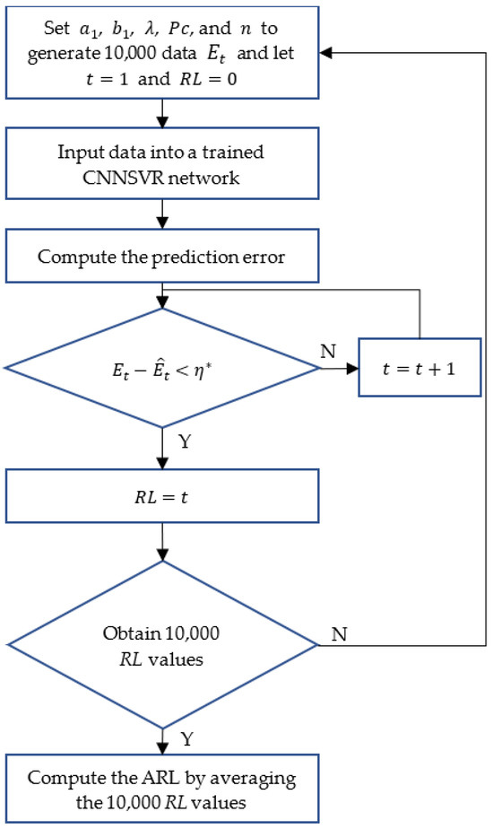 Residual Control Chart Based on a Convolutional Neural Network and Support Vector Regression for ...