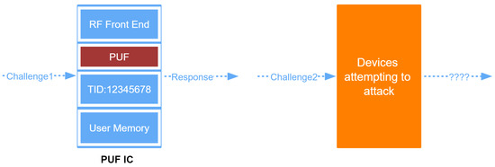 Mathematics | Free Full-Text | Advances in Physical Unclonable Functions Based on New ...