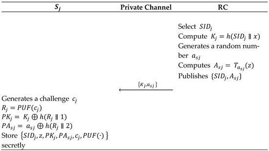 Mathematics | Free Full-Text | Physical-Unclonable-Function-Based Lightweight Three-Factor ...