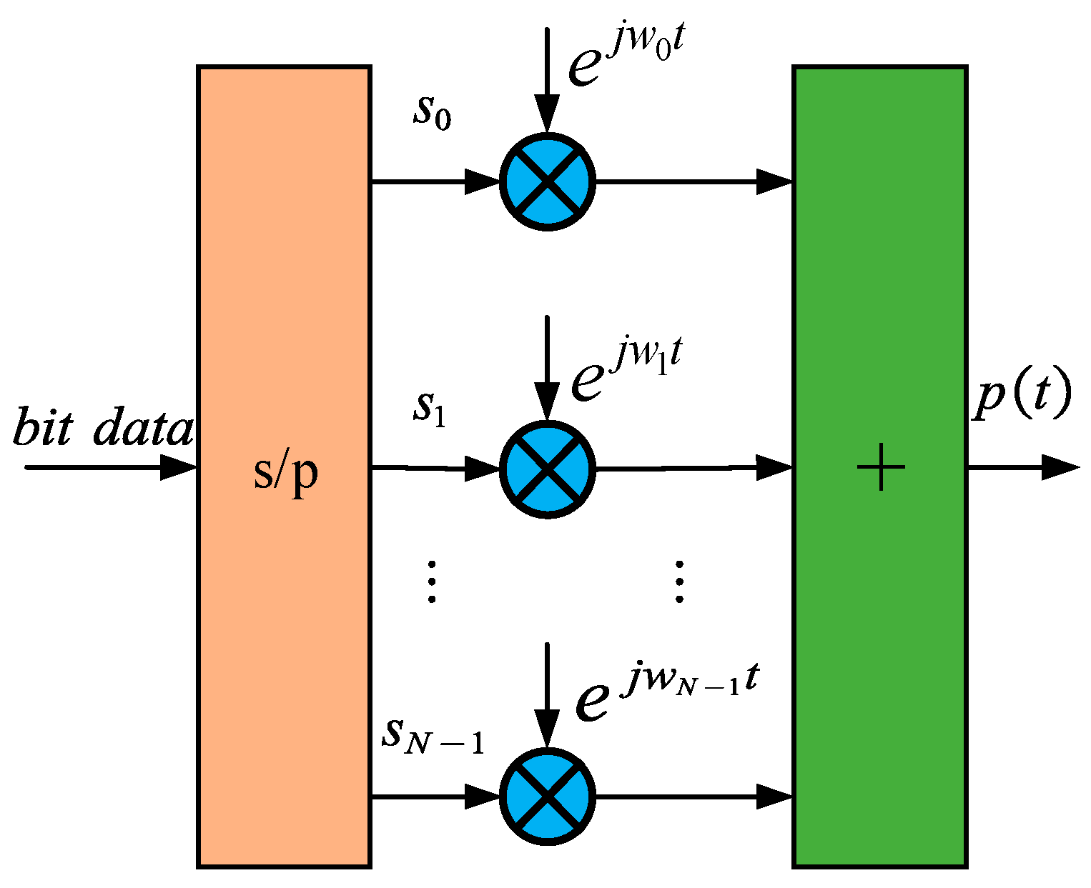 Improved Algorithm of Partial Transmit Sequence Based on Discrete Particle Swarm Optimization