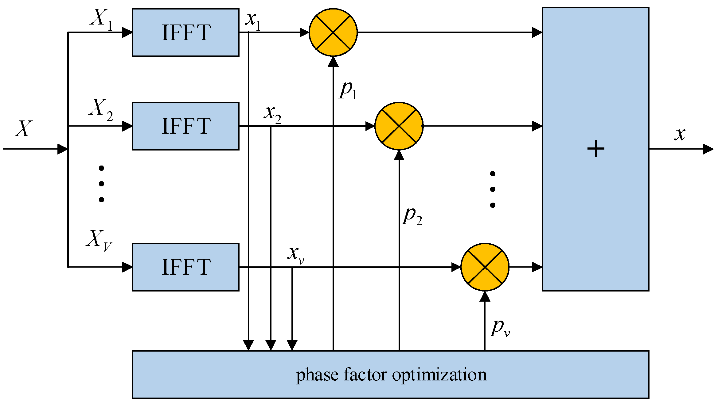 Improved Algorithm of Partial Transmit Sequence Based on Discrete Particle Swarm Optimization