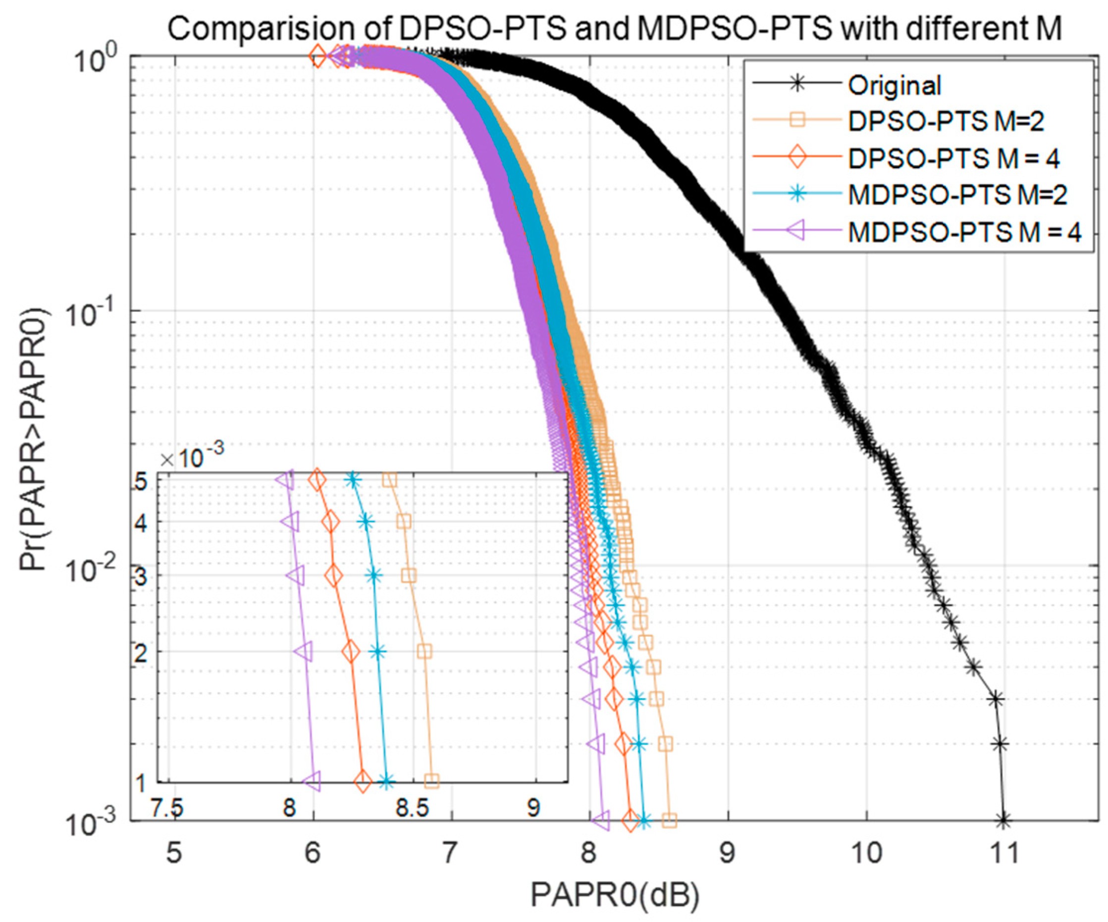 Improved Algorithm of Partial Transmit Sequence Based on Discrete Particle Swarm Optimization