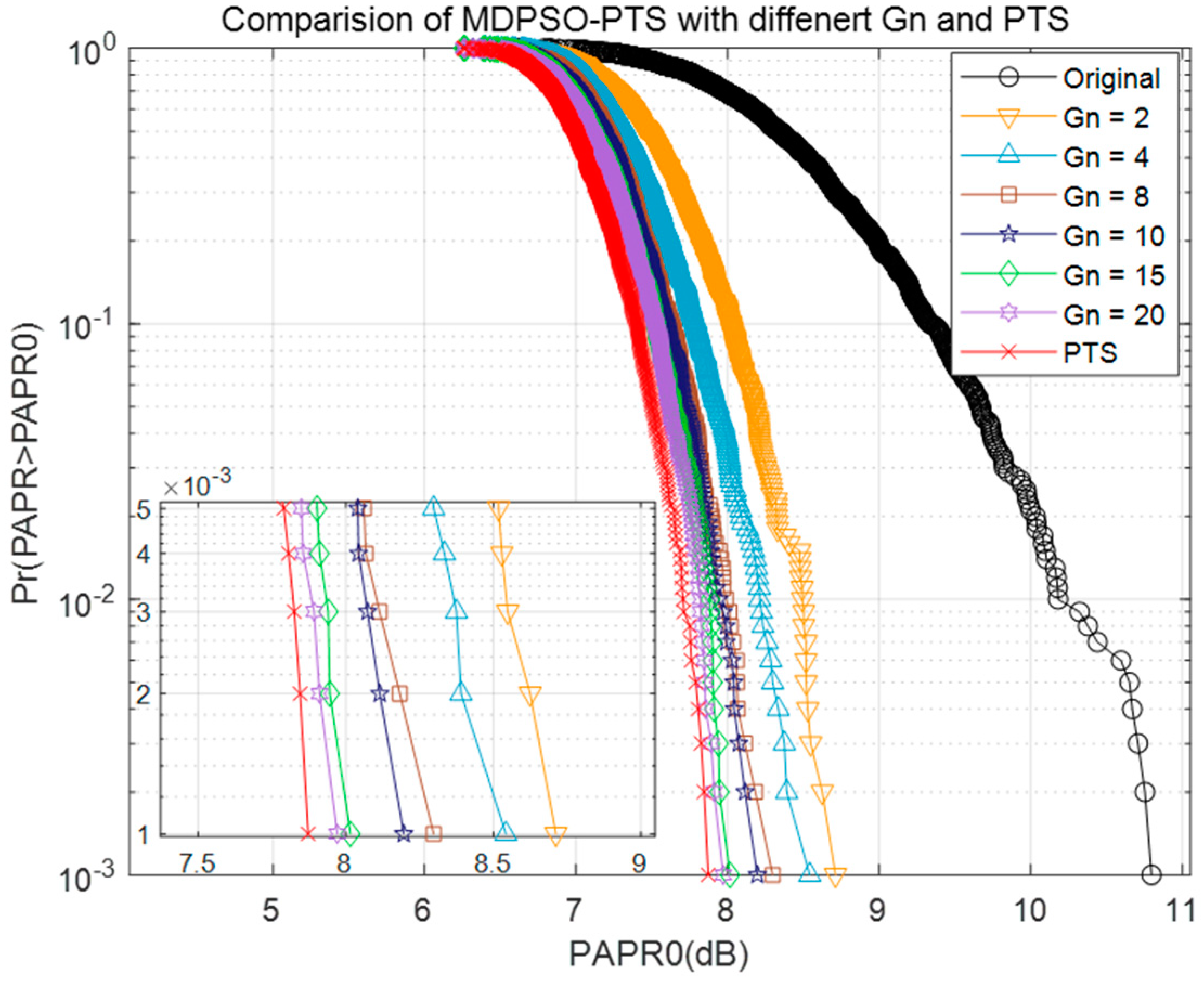 Mathematics | Free Full-Text | Improved Algorithm of Partial Transmit Sequence Based on Discrete ...