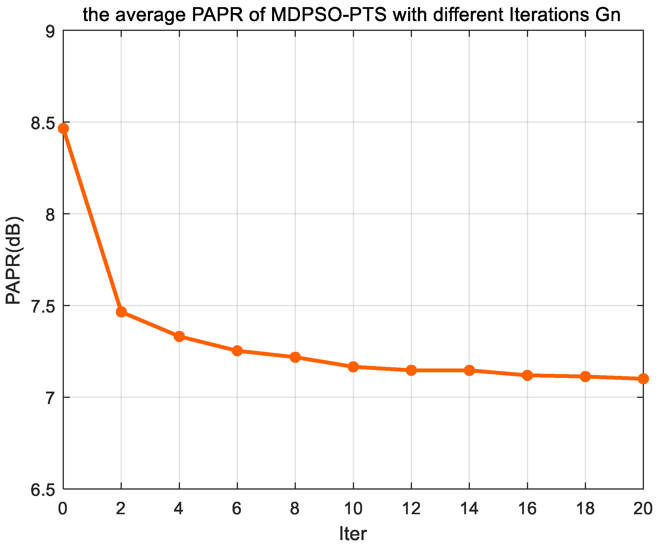 Improved Algorithm of Partial Transmit Sequence Based on Discrete Particle Swarm Optimization