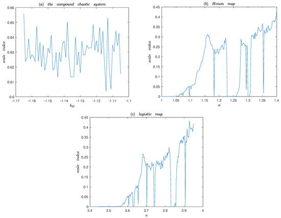 A Novel Dynamic S-Box Generation Scheme Based on Quantum Random Walks Controlled by a Hyper ...