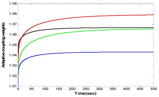 Observer-Based Adaptive Consensus Protocol Design for Multi-Agent ...