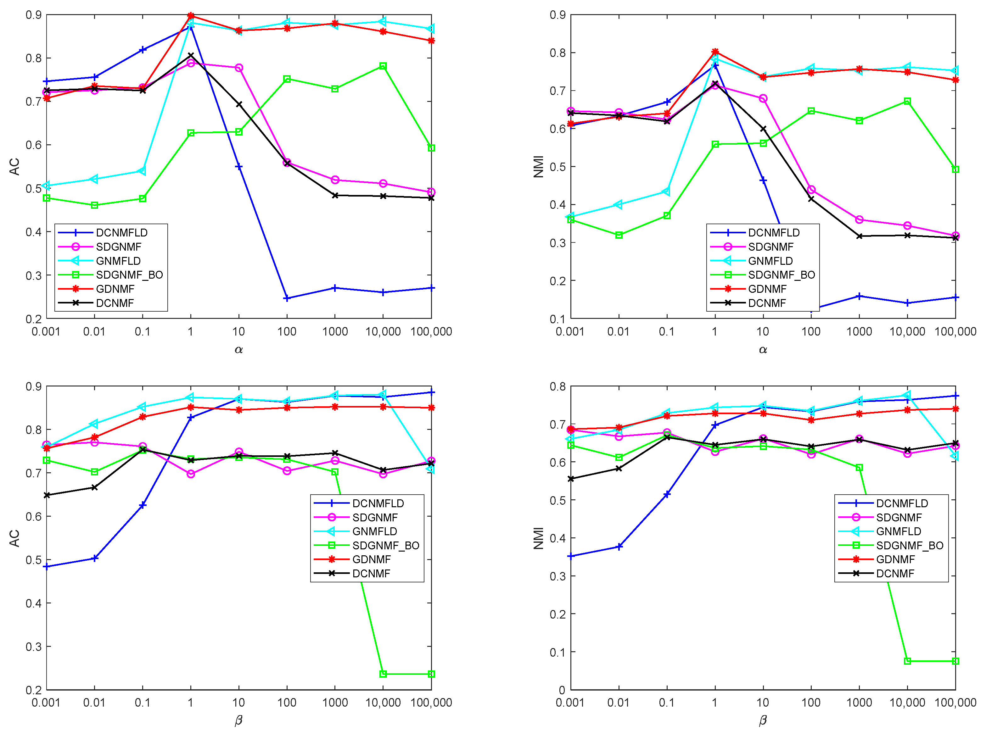 Dual-Graph-Regularization Constrained Nonnegative Matrix Factorization with Label Discrimination ...