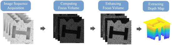 Enhancing Focus Volume through Perceptual Focus Factor in Shape-from-Focus