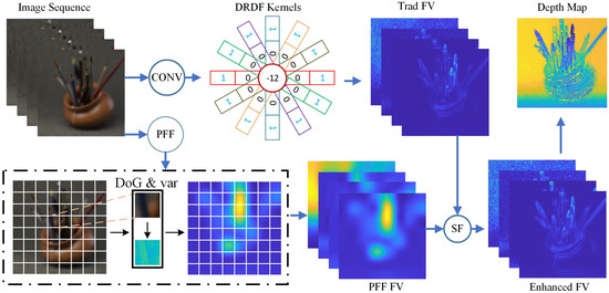 Enhancing Focus Volume through Perceptual Focus Factor in Shape-from-Focus