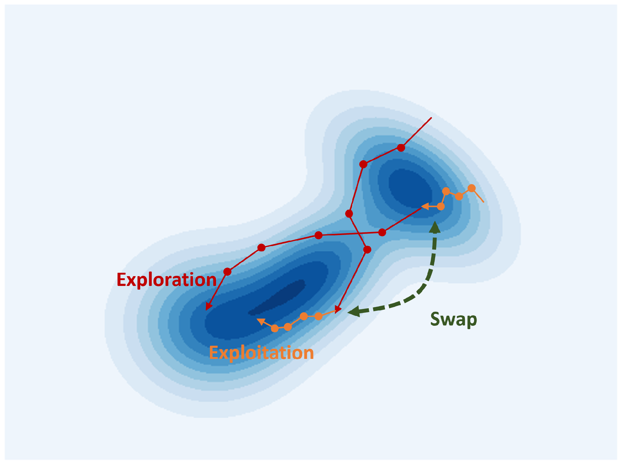 Accelerating Convergence of Langevin Dynamics via Adaptive Irreversible Perturbations