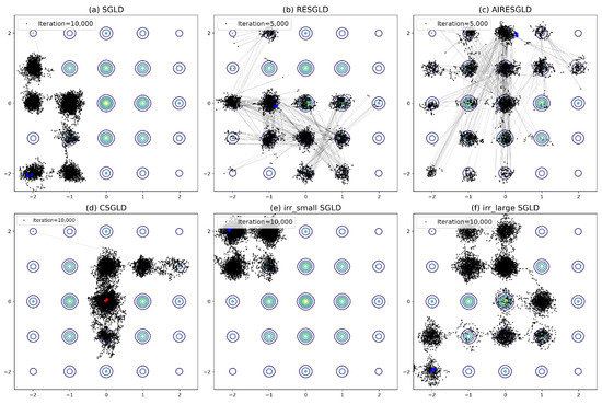 Accelerating Convergence of Langevin Dynamics via Adaptive Irreversible ...