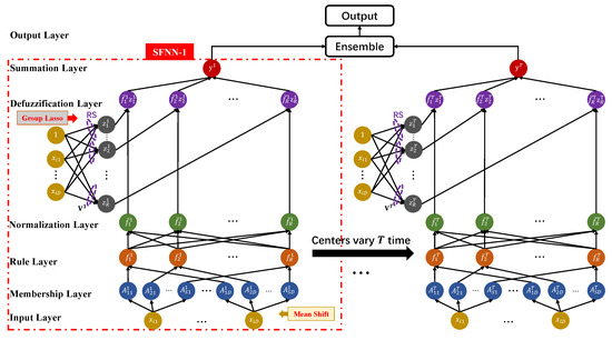 First-Order Sparse TSK Nonstationary Fuzzy Neural Network Based on the Mean Shift Algorithm and ...