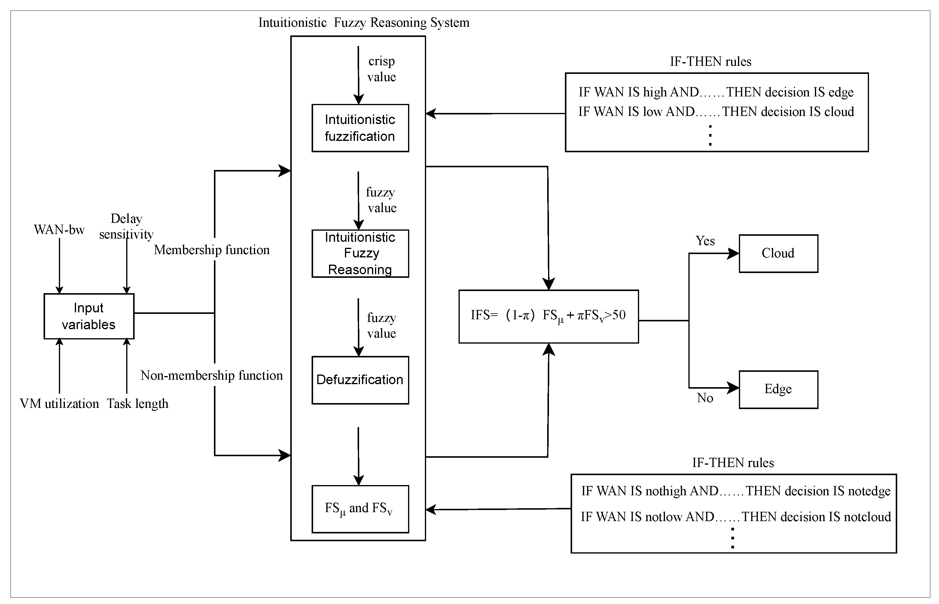 A Task Orchestration Strategy in a Cloud-Edge Environment Based on Intuitionistic Fuzzy Sets