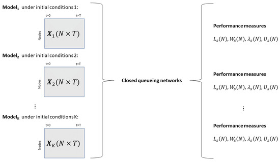 Analyzing Malware Propagation on Wireless Sensor Networks: A New Approach Using Queueing Theory ...