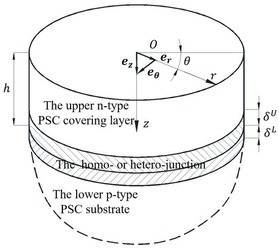 Influence of Homo- and Hetero-Junctions on the Propagation Characteristics of Radially ...