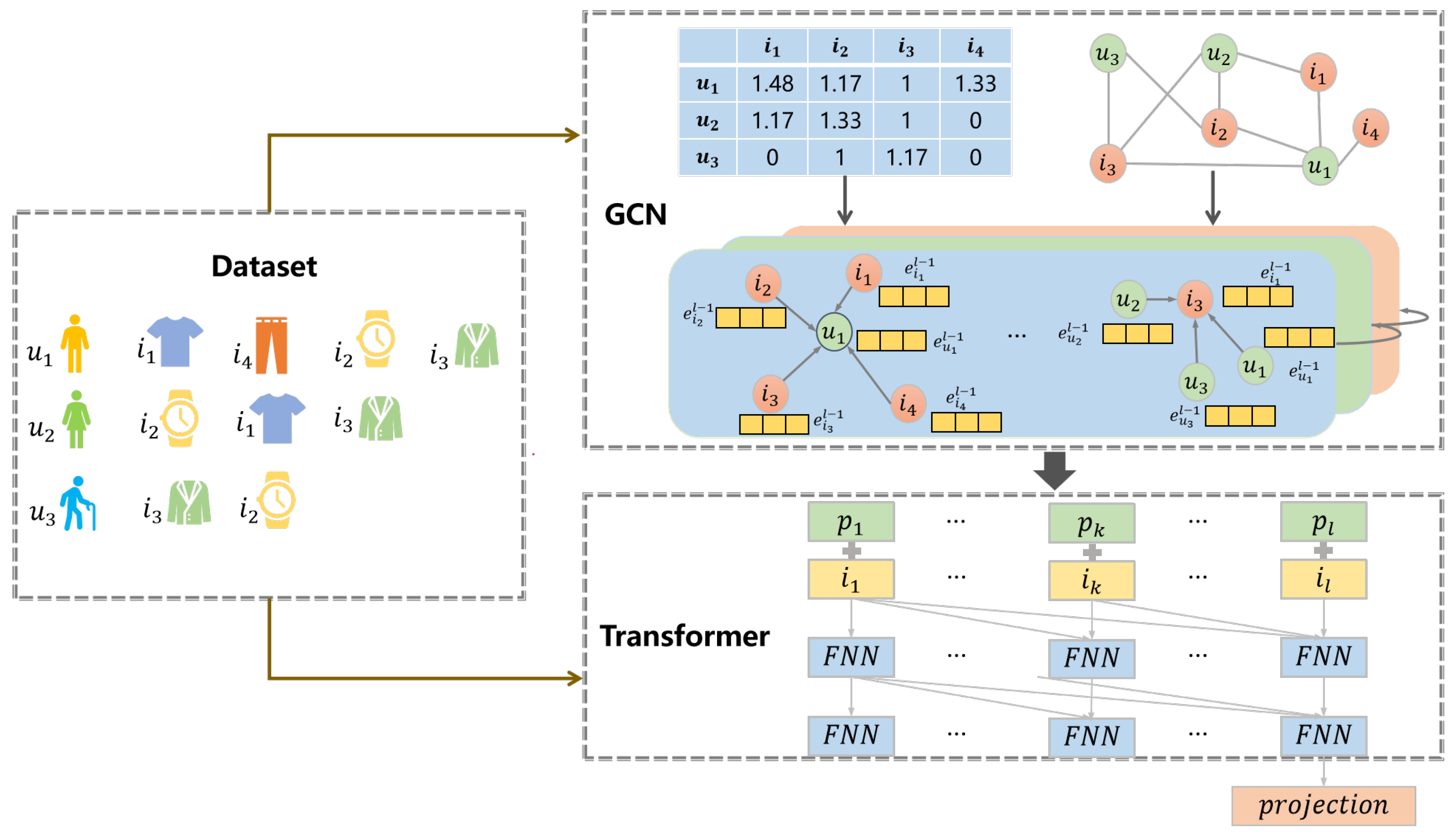 GSRec: A Graph-Sequence Recommendation System Based on Reverse-Order Graph and User Embedding