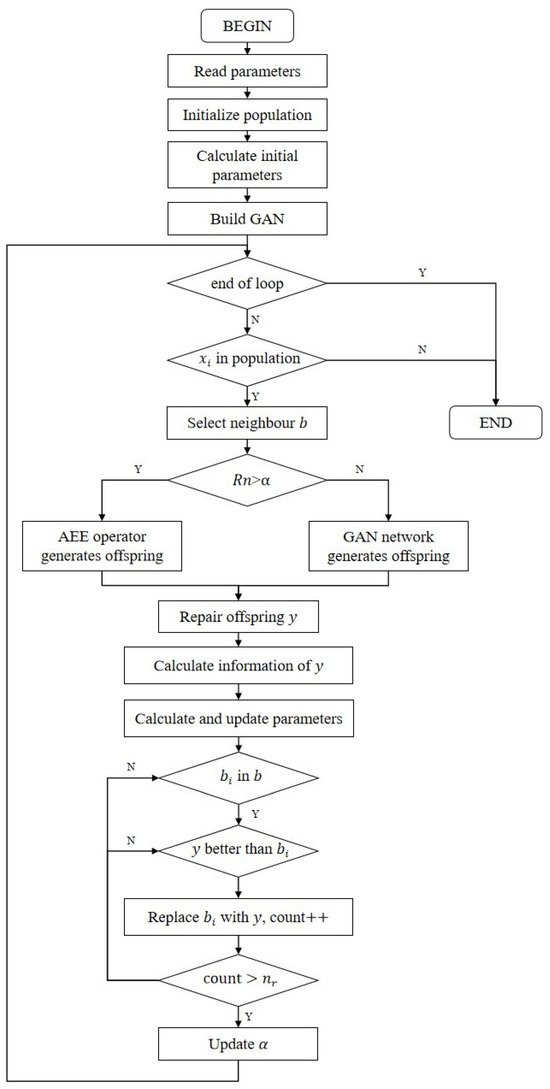 A Synergistic MOEA Algorithm with GANs for Complex Data Analysis