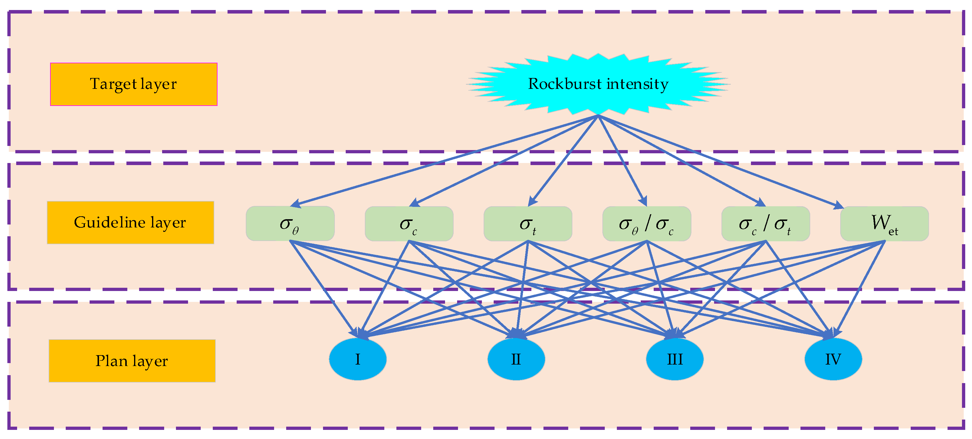 Generalized Weighted Mahalanobis Distance Improved VIKOR Model for Rockburst Classification ...